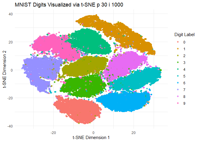 T Sne A Dimensionality Reduction Technique Exploration Exploring T